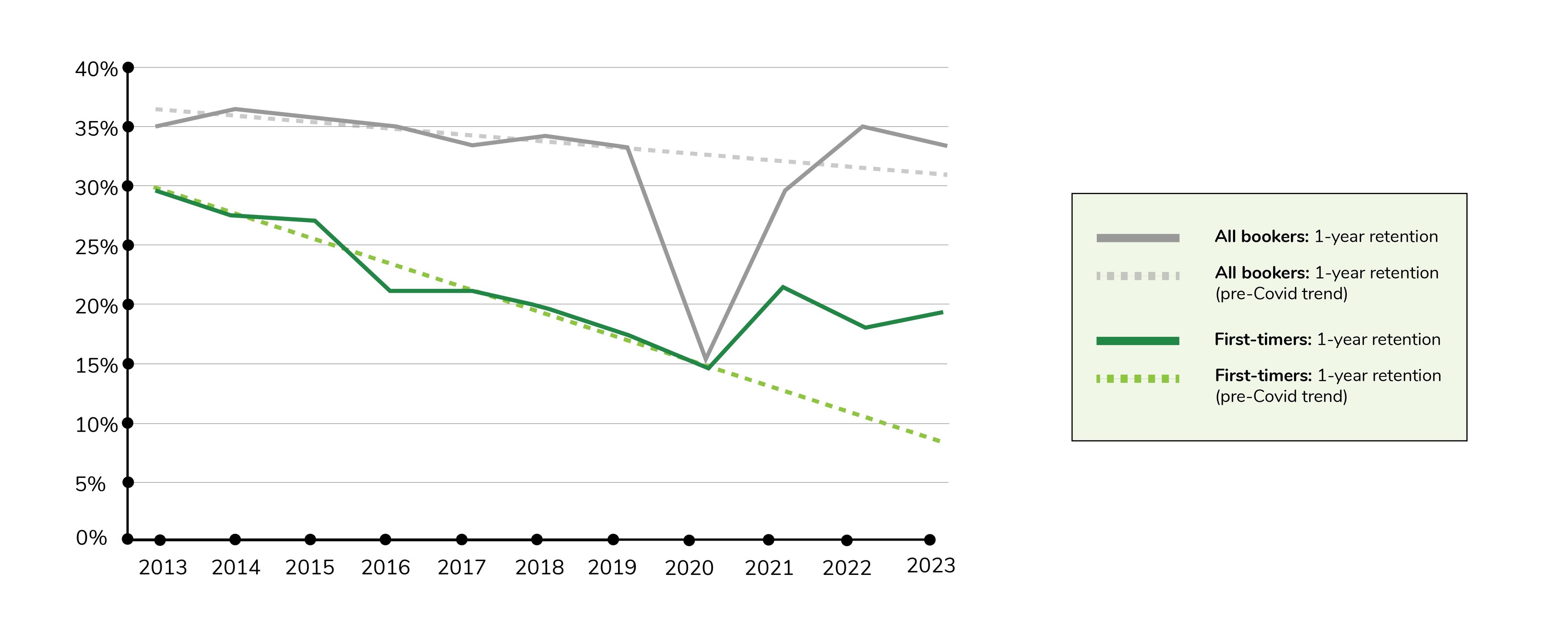 Audience and Ticket Sales Data for Arts and Entertainment